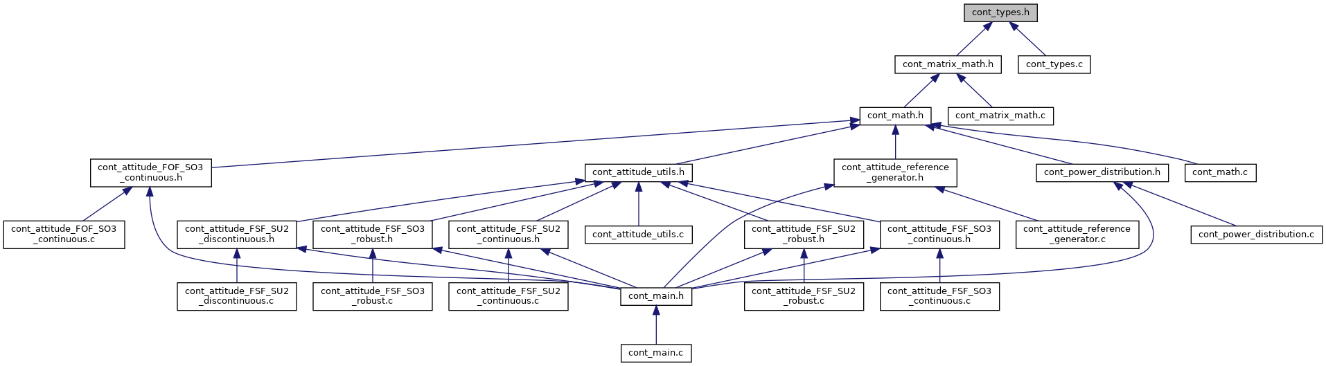 AerialVehicleControl.jl: cont_types.h File Reference